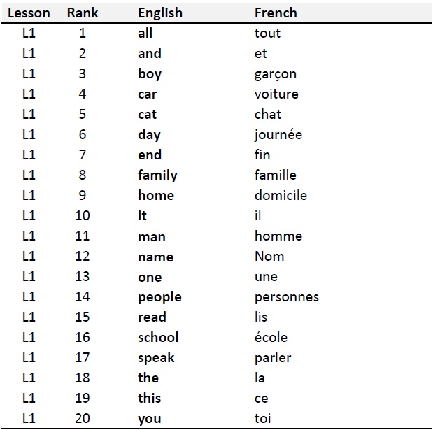 1000 mots anglais les plus utilisés + PDF