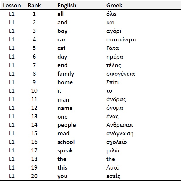 1000 πιο χρησιμοποιούμενες αγγλικές λέξεις + PDF