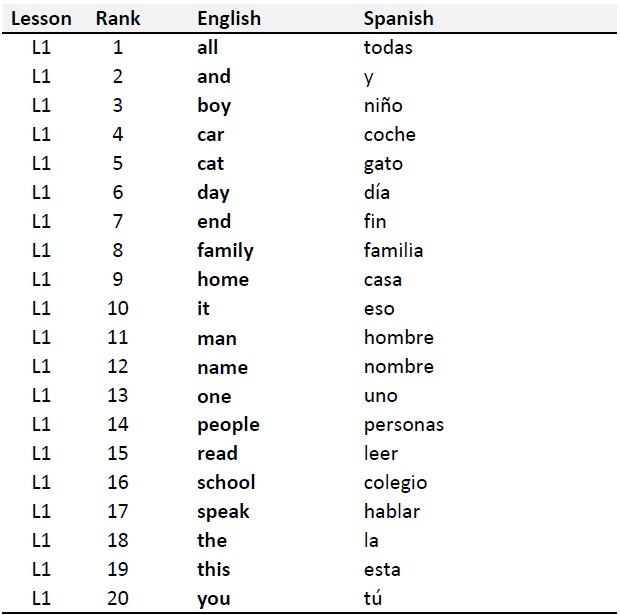 1000 palabras más usadas en inglés + PDF