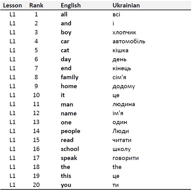 1000 найуживаніших англійських слів + PDF